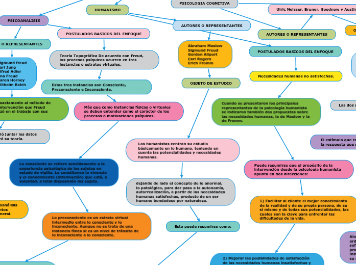 ENFOQUES PSICOLOGICOS - Concept Map